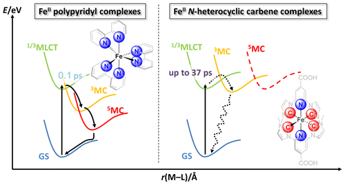 Fe N- 杂环碳烯配合物作为有前途的光敏剂,Accounts of Chemical Research - X-MOL