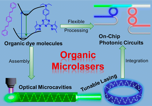 Organic Micro/Nanoscale Lasers,Accounts of Chemical Research - X-MOL