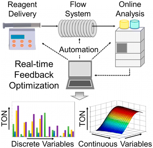 Feedback in Flow for Accelerated Reaction Development,Accounts of Chemical Research - X-MOL