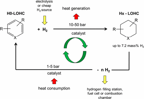 Liquid Organic Hydrogen Carriers (LOHCs): Toward a Hydrogen-free ...