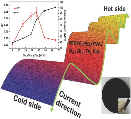 PEDOT：PSS / PVA / Bi0.5Sb1.5Te3纳米复合材料的机械耐用且柔性的热电薄膜,Advanced Electronic ...