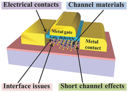 Two‐Dimensional Semiconductors: From Materials Preparation to ...