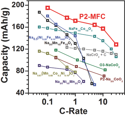 High‐Performance P2‐Type Na2/3(Mn1/2Fe1/4Co1/4)O2 Cathode Material with ...