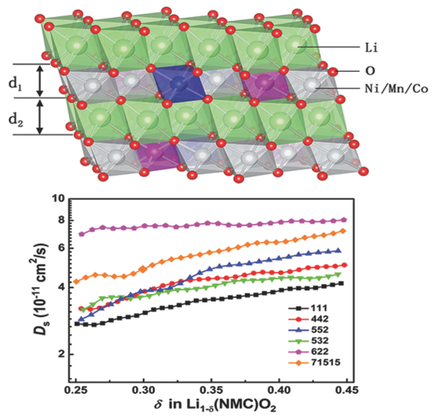 Optimized Temperature Effect of Li‐Ion Diffusion with Layer Distance in ...