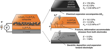 Li2S–P2S5锂离子导电固体电解质的柔顺而柔韧性的力学行为,Advanced Energy Materials - X-MOL