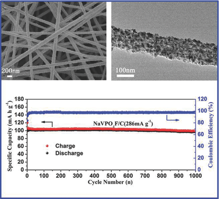 Electrospun NaVPO4F/C Nanofibers as Self‐Standing Cathode Material for Ultralong Cycle Life Na ...