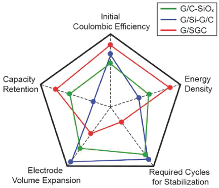 One‐to‐One Comparison of Graphite‐Blended Negative Electrodes Using ...