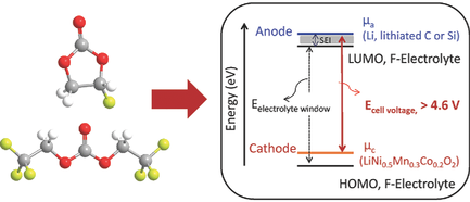 High Voltage LiNi0.5Mn0.3Co0.2O2/Graphite Cell Cycled at 4.6 V with a FEC/HFDEC‐Based ...