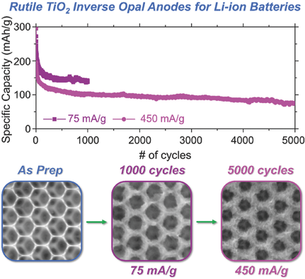 用于锂离子电池的金红石型TiO2反蛋白石阳极，具有长循环寿命，高速率能力和高结构稳定性,Advanced Energy Materials ...