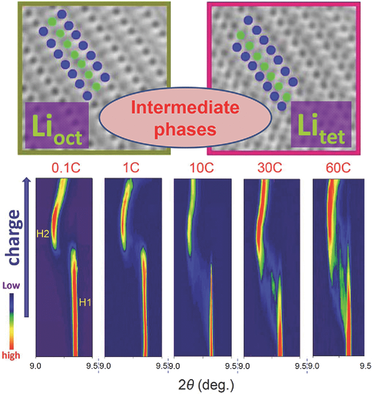 High‐Rate Charging Induced Intermediate Phases and Structural Changes ...
