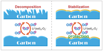 Recent Progress on Stability Enhancement for Cathode in Rechargeable ...