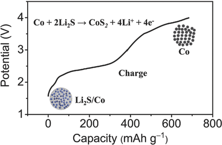 Lithium Sulfide/Metal Nanocomposite as a High‐Capacity Cathode ...