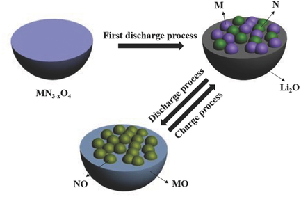Recent Developments and Understanding of Novel Mixed Transition‐Metal ...