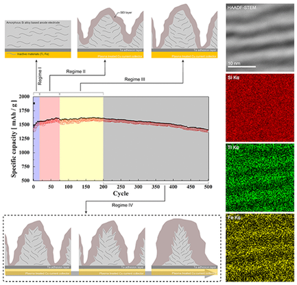 硅合金薄膜阳极中电化学驱动元素偏析的观察及其对锂离子电池循环稳定性的影响,Advanced Energy Materials - X-MOL