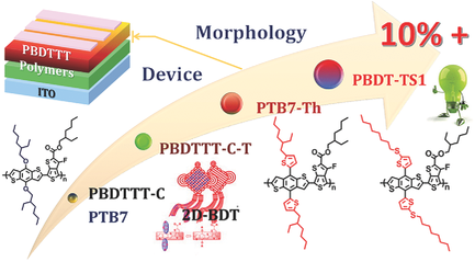 打破有机光伏10％的效率壁垒：著名的PBDTTT聚合物的形态和器件优化,Advanced Energy Materials - X-MOL