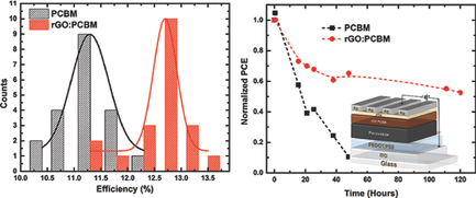 Efficient and Highly Air Stable Planar Inverted Perovskite Solar Cells with Reduced Graphene ...