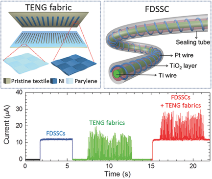 Wearable Power‐Textiles by Integrating Fabric Triboelectric ...