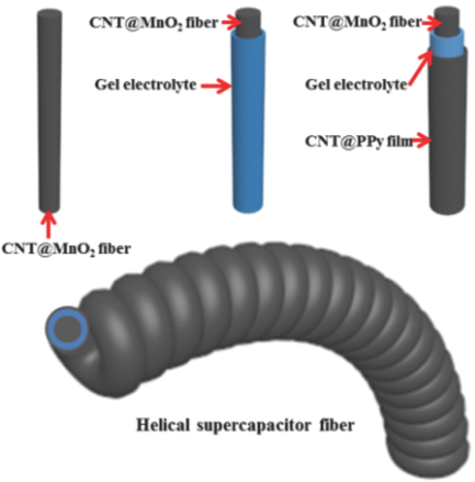A High Performance Stretchable Asymmetric Fiber‐Shaped Supercapacitor ...