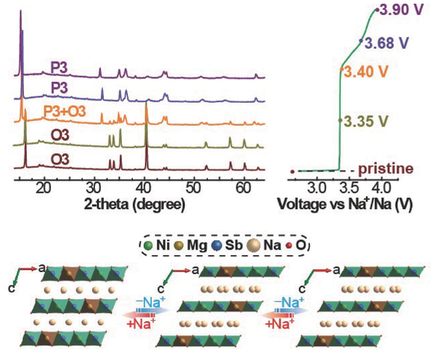 A Honeycomb‐Layered Oxide Cathode for Sodium‐Ion Batteries with ...