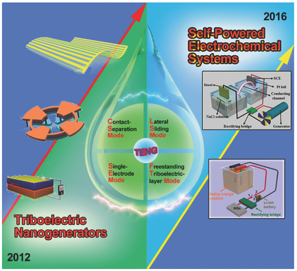 Triboelectric Nanogenerators Driven Self‐Powered Electrochemical ...
