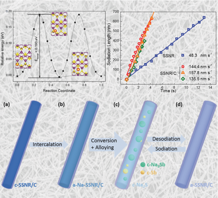 Unveiling the Unique Phase Transformation Behavior and Sodiation ...