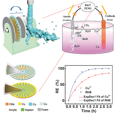 Triboelectric Nanogenerator for Sustainable Wastewater Treatment via a ...