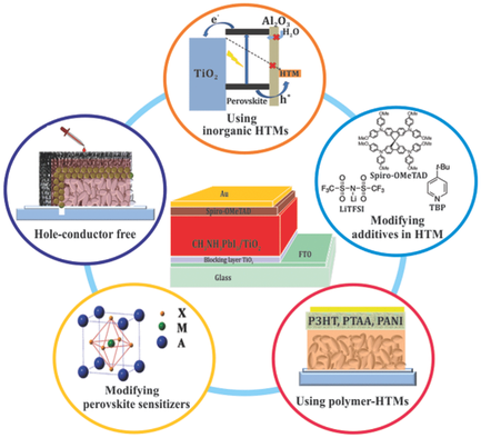 Recent Advances in Improving the Stability of Perovskite Solar Cells ...
