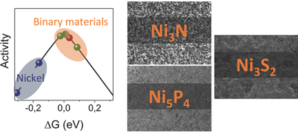 镍基二元化合物析氢反应的实验和理论评估,Advanced Energy Materials - X-MOL