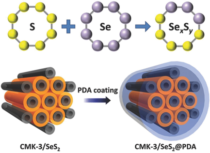 一种改进的Li-SeS2电池，具有高能量密度和长循环寿命,Advanced Energy Materials - X-MOL