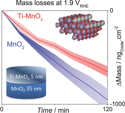 致力于在酸性介质中产生氧气的活性稳定催化剂：钛稳定的MnO2,Advanced Energy Materials - X-MOL