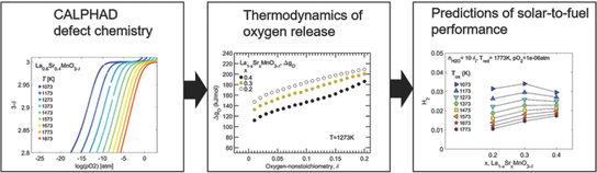 Modeling Thermochemical Solar‐to‐Fuel Conversion: CALPHAD for ...