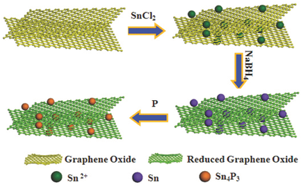 以低温溶液为基础的磷酸化反应路线，以Sn4P3 /还原的氧化石墨烯纳米杂化物作为钠离子电池的阳极,Advanced Energy Materials - X-MOL