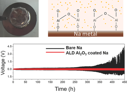 Ultrathin Surface Coating Enables the Stable Sodium Metal Anode ...