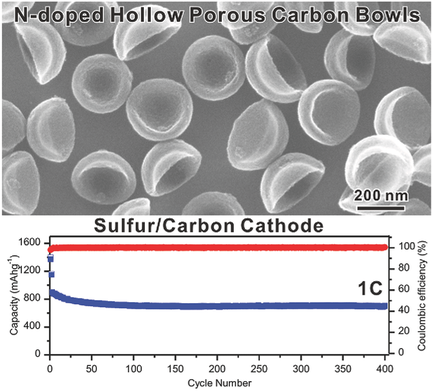 From Hollow Carbon Spheres to N‐Doped Hollow Porous Carbon Bowls ...