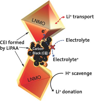 聚丙烯酸锂（LiPAA）作为高压锂离子电池的高级粘合剂和钝化剂,Advanced Energy Materials - X-MOL
