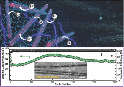 Nitrogen‐Doped Graphene Ribbon Assembled Core–Sheath MnO@Graphene ...