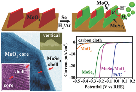 Vertical 2D MoO2/MoSe2 Core–Shell Nanosheet Arrays as High‐Performance ...