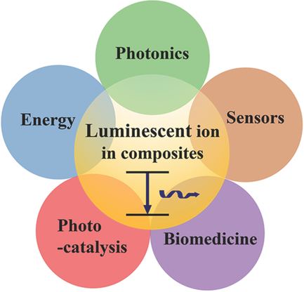 Luminescent Ions in Advanced Composite Materials for Multifunctional ...