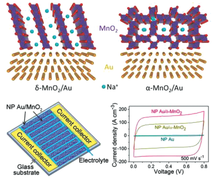 Remarkable Improvements in Volumetric Energy and Power of 3D MnO2 ...