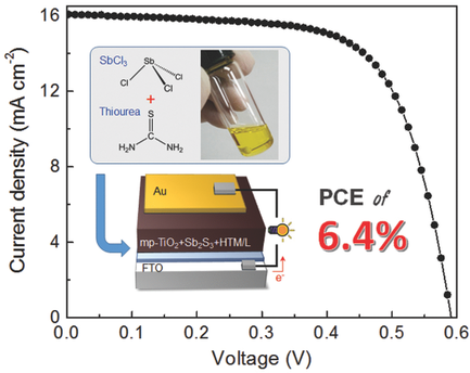 Efficient Sb2S3‐Sensitized Solar Cells Via Single‐Step Deposition of Sb2S3 Using S/Sb‐Ratio ...