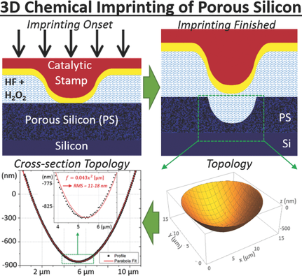 Direct Imprinting of Porous Silicon via Metal‐Assisted Chemical Etching ...
