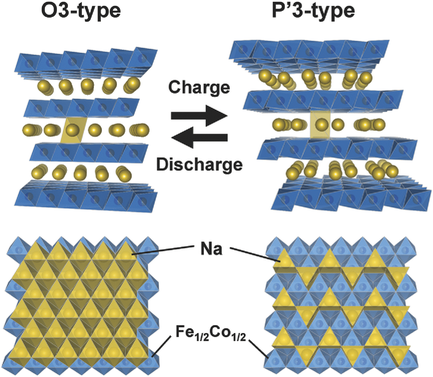 了解钠离子电池用NaFeO2–NaCoO2固溶体的结构演变和氧化还原机理,Advanced Functional Materials - X-MOL