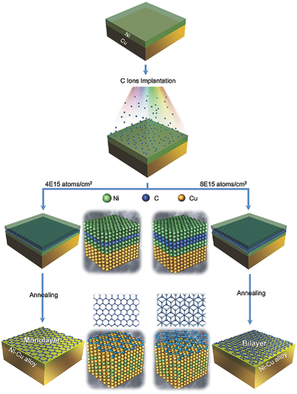 Synthesis of Layer‐Tunable Graphene: A Combined Kinetic Implantation ...