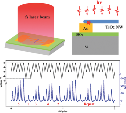 Plasmonic‐Radiation‐Enhanced Metal Oxide Nanowire Heterojunctions for ...