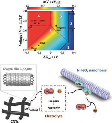 Anomalous Enhancement of Li‐O2 Battery Performance with Li2O2 Films ...