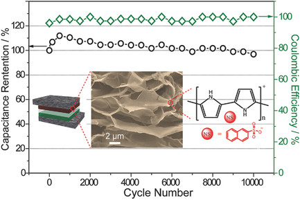 推动超级电容器聚吡咯的循环稳定性极限,Advanced Functional Materials - X-MOL
