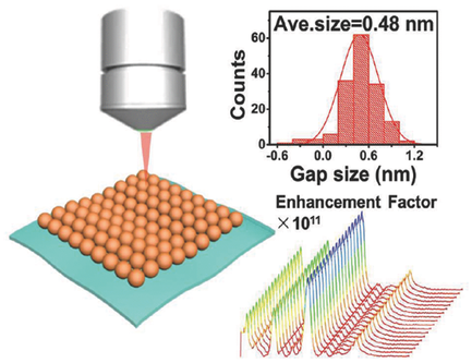 Facile Fabrication of High‐Density Sub‐1‐nm Gaps from Au Nanoparticle ...