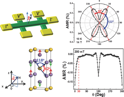 Anomalous Anisotropic Magnetoresistance of Antiferromagnetic Epitaxial ...
