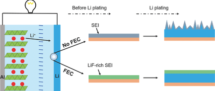 Fluoroethylene Carbonate Additives to Render Uniform Li Deposits in ...