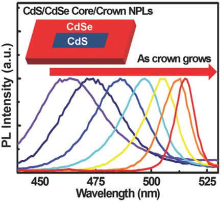 Continuously Tunable Emission in Inverted Type‐I CdS/CdSe Core/Crown ...